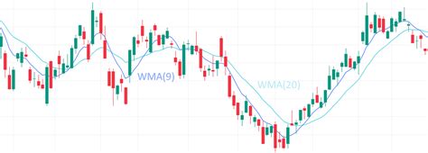 Algorithmic Trading Using Weighted Moving Averages By Quantixfinance Blog Medium