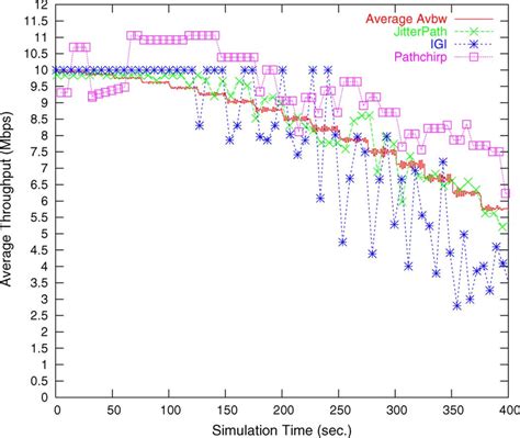 Comparison Of The Available Bandwidth Estimation Results Obtained With