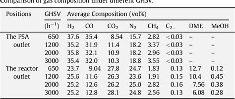 Table 1 From 100 Ta Scale Demonstration Of Direct Dimethyl Ether Synthesis From Corncob Derived