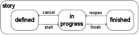 A State Chart Illustrating Valid Transitions For A Story Download