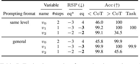 Table 7 From Think To Talk Or Talk To Think When Llms Come Up With An Answer In Multi Step