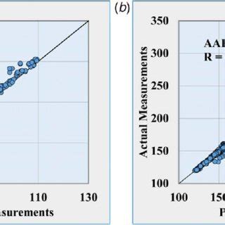 RF model testing results a ΔT c and b ΔT s Download Scientific Diagram