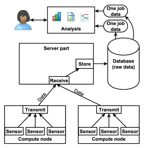 Common Approach To Performance Monitoring In Hpc Download Scientific
