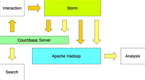 the big data fast data gap the couchbase blog
