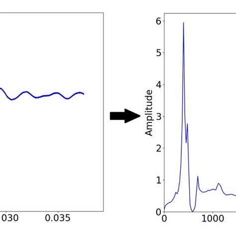 Transformation Of The Time Series Signal Into A Frequency Domain Using