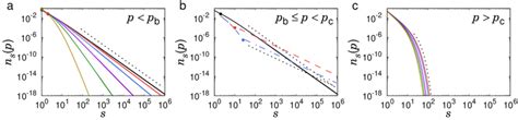 The Cluster Size Distribution Nsp As A Function Of S In Different P