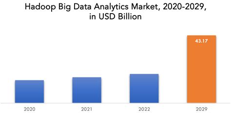 Hadoop Big Data Analytics Market Global Insights 2024