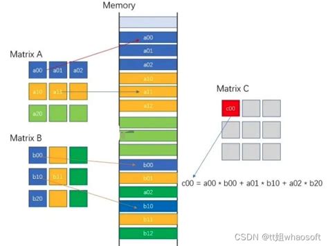 Cuda~矩阵乘运算cuda 矩阵乘法 Csdn博客 Cuda~矩阵乘运算cuda 矩阵乘法 Csdn博客