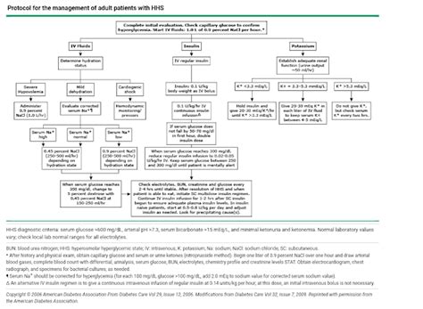 Medical Outlines Dka And Hss Algorithm