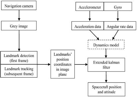 Vision Aided Inertial Navigation Scheme Download Scientific Diagram