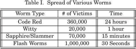Figure 1 From A Hardware Platform For Efficient Worm Outbreak Detection Semantic Scholar