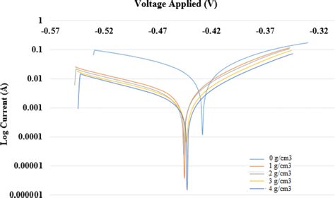 Potentiodynamic Polarization Plot Of Voltage Applied V Against Log