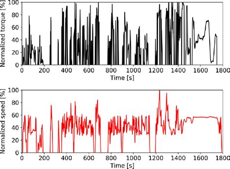 Fig A1 Engine Torque And Speed Profile Of The Whtc Download