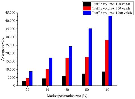 Comprehensive Automated Driving Maneuvers Under A Non Signalized Intersection Adopting Deep