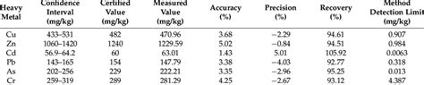 Analytical Accuracy Precision Recovery And Method Detection Limit