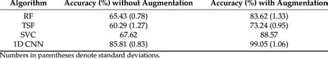 Comparative Results Of Data Augmentation Experiments Download Scientific Diagram