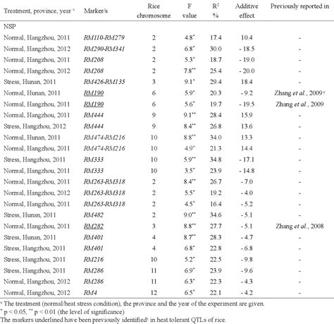 Table 5 From Development Of Heat Tolerant Introgression Lines And