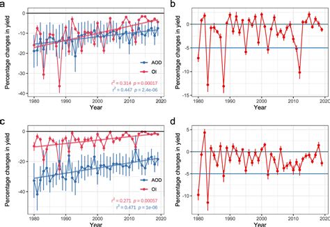 Heat Stress Air Pollution And Crop Yield Home