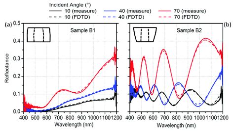 Comparison Between Experimental Reflectance And Finite Difference Download Scientific Diagram