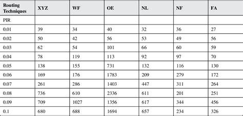 Table 7 From Qualitative Analysis Of 3d Routing Algorithms In 3×3×3 Mesh Noc Topology Under