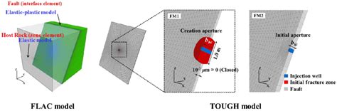 numerical models used in flac3d and tough2 download scientific diagram