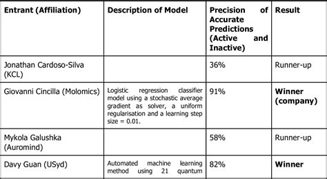 table 1 from curating a chemical dataset to train recurrent neural