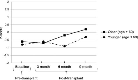 Memory Function In Older And Younger Recipients Z Score Represents