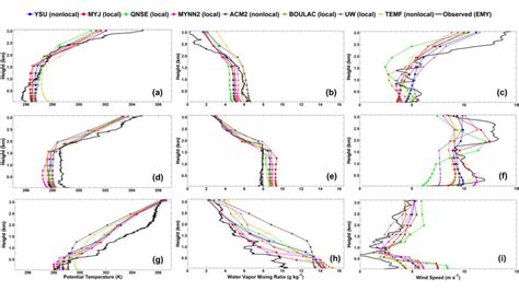 Representative Vertical Profiles Comparison Of Wrf Model Simulated