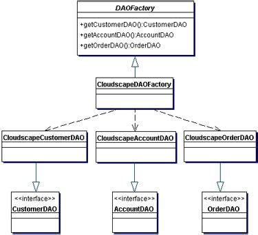 Hibernate Java S DAO Definition Of Factory Method Stack Overflow