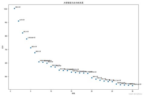 2023年python爬取中国大学排名并且进行数据分析 python爬虫爬取中国大学排名 csdn博客