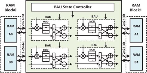 figure 1 from hybrid hardware software architecture for quantum secure