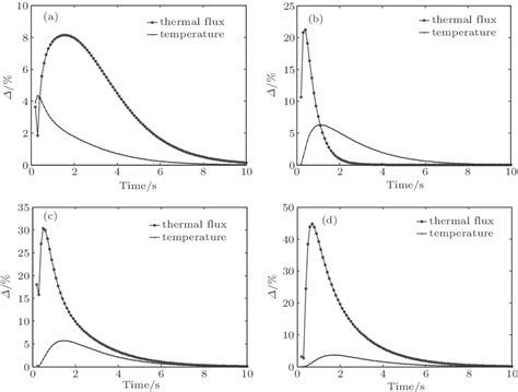 The Coupling Effect Of Temperature And Thermal Flux Density At The Download Scientific Diagram