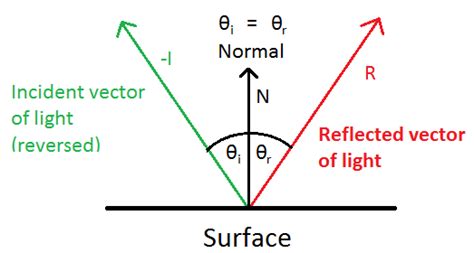22 specular lighting opengl 3 tutorials megabyte softworks