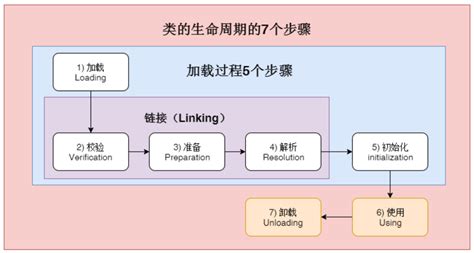 Java进阶训练营 第一周jvm 预习笔记极客 Java进阶训练营 Csdn博客 Java进阶训练营 第一周jvm 预习笔记极客 Java进阶训练营 Csdn博客