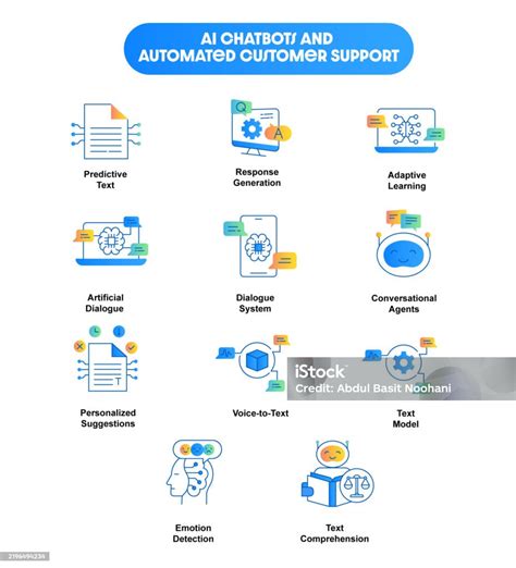 Ai Chatbots And Automated Customer Support Conversational Agents