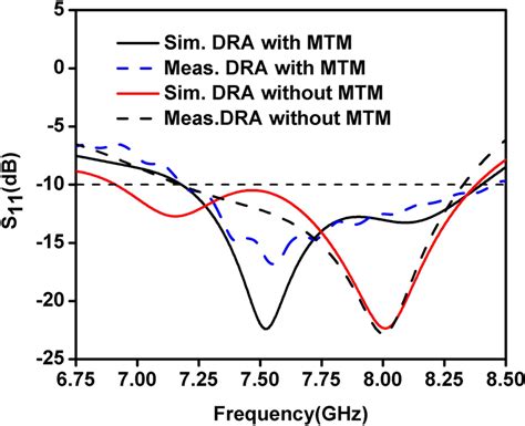 Simulation And Measured Reflection Coefficients For Proposed Structure