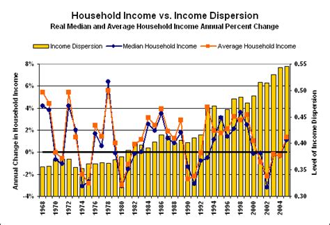 Income Variance Data Signal Economic Troubles Ahead And Household Income Numbers Suggest Gdp Fraud