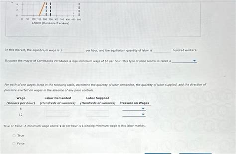 solved graph input tool market for labor in the fast food