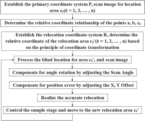 Flowchart Of The Automated Relocation Process Download Scientific Diagram