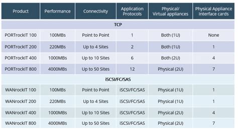 Wan Acceleration With Bridgeworks Advanced Communication Cabling Inc