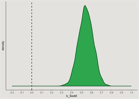 Bayesian Modeling For Psychologists Part R Bloggers