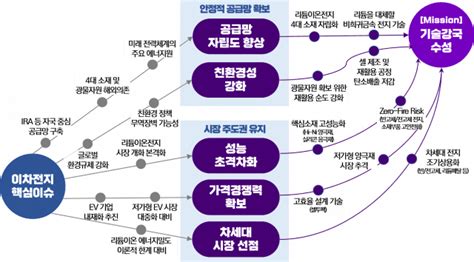차세대 배터리·초저전력 Ai 반도체 개발 총력 지원 Zdnet Korea