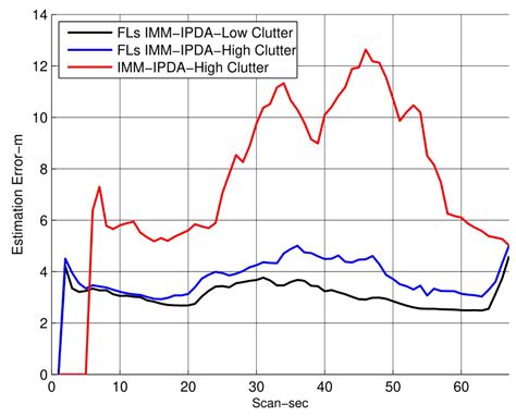 improvement in the tracking performance of a maneuvering target in the presence of clutter
