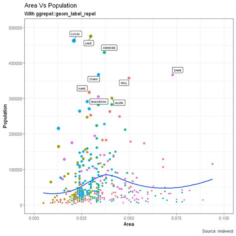 R语言 Ggplot2入门笔记3—通用教程如何自定义ggplot2scale For X Is Already Present