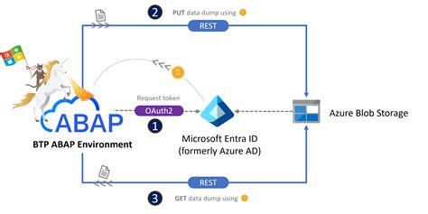 hey abap cloud please let me save my data export t sap community