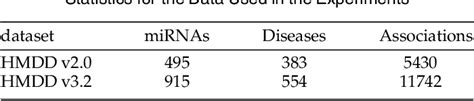 Table 1 From Predicting Mirna Disease Associations Via Node Level