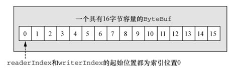 Netty源码分析之bytebuf一—bytebuf中api及类型概述 Df Link 博客园