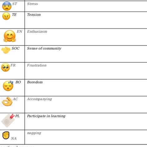 Questionnaire Indicators And Labels Used Download Scientific Diagram