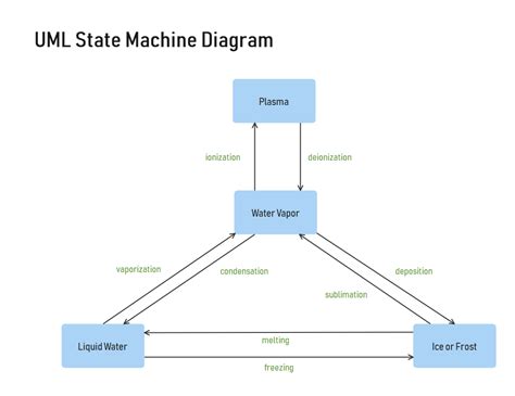 Free Editable UML State Machine DiagramEdrawMax
