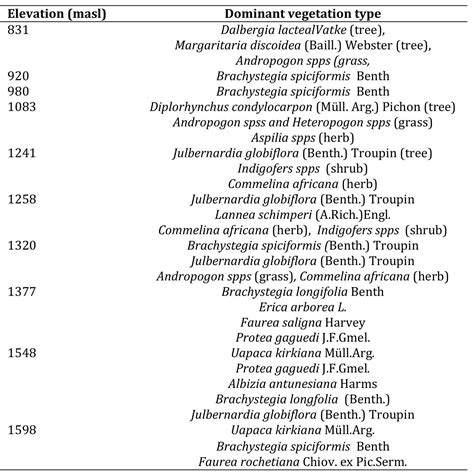 Dominant Vegetation Types Across Elevation In Kitonga Forest